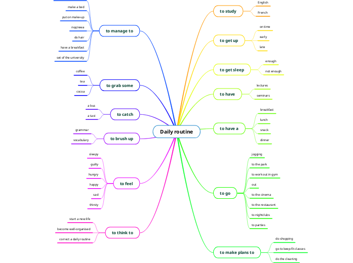 Daily Routine Mind Map Daily Routine Mind Map